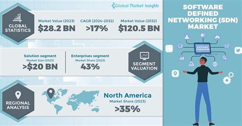 Software Defined Networking Market Size And Share Report 2032