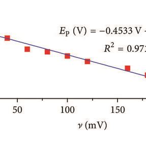 Plot Of Cathodic Peak Potential EP Versus A Ln Of Scan Rate And B Download Scientific