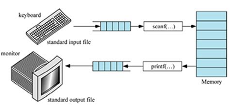 江哥带你玩转C语言 printf 和 scanf 函数 腾讯云开发者社区 腾讯云 江哥带你玩转C语言 printf 和 scanf 函数 腾讯云开发者社区 腾讯云