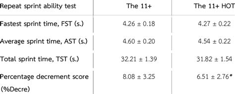 1 Repeat Sprint Ability Test Rsa The Data Were Mean ± Sd Download Table