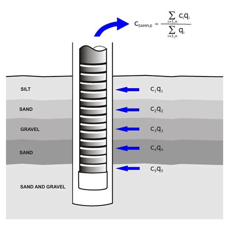 In Heterogeneous Aquifers Such As The Multilayered System Shown Each Download Scientific