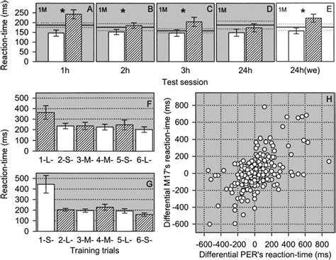 Pe Reaction Times Mean 6 Sem In Milliseconds Following Stimulation Download Scientific