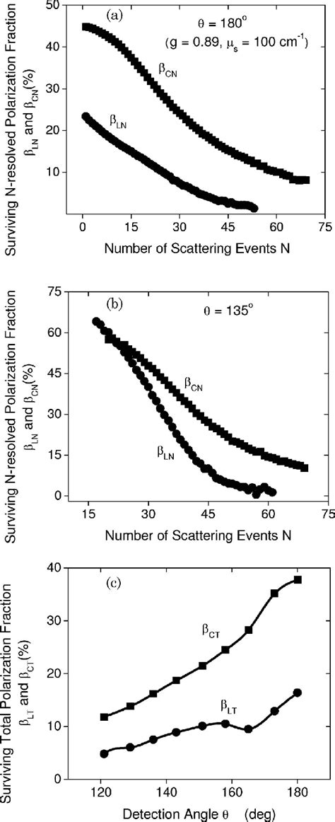 Incident Polarization State Effect On Depolarization The Anisotropy G
