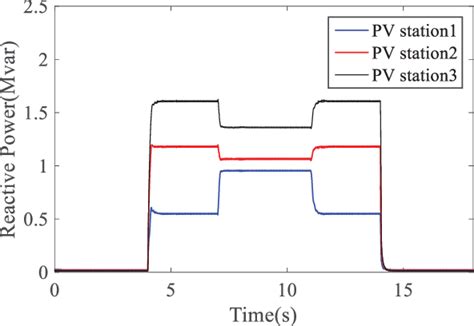The Voltage Regulation Characteristics Of Different Control Strategies Download Scientific