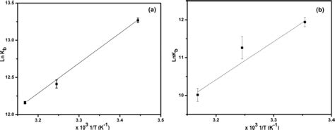 Vant Hoff Plot For The Interaction A Lysozyme Fetspc And B Download Scientific Diagram