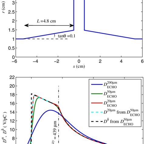 Wakefield Reconstruction For Tapered Cavity Geometry Shown On Top Download Scientific Diagram