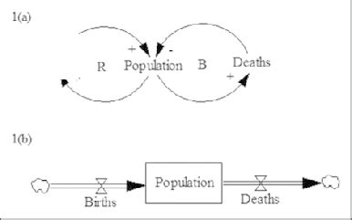 Principle Structure Of A System Dynamics Model Where 1 A Shows A Part Download Scientific