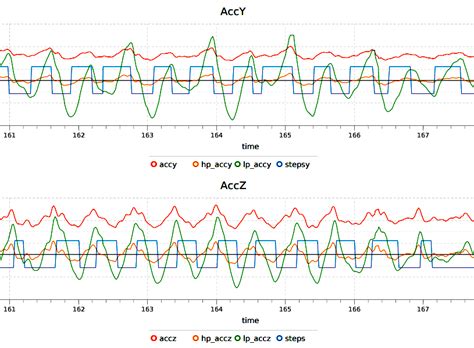 Sample Signals Of The Accelerometer For The Y And Z Axis During