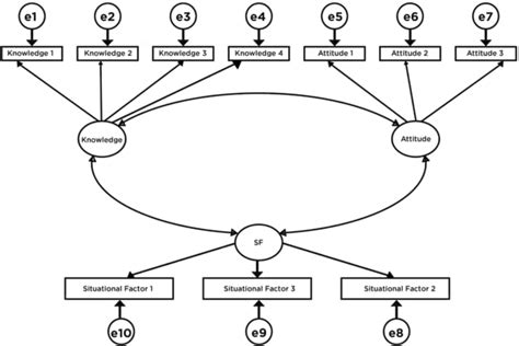 The Measurement Model Sf Situational Factors E Unobserved Errors Download Scientific Diagram