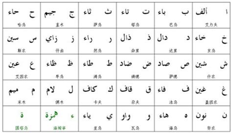 阿拉伯语28个字母解析 28个字母的发音方法及部位 山东译声翻译公司 正规机构