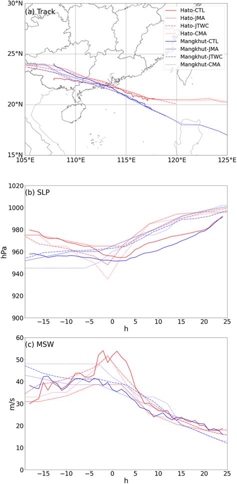 Comparisons Between Weather Research And Forecasting Wrf Simulations Download Scientific