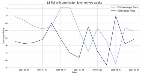 Appliedmath Free Full Text Electricity Price Forecasting Via Statistical And Deep Learning