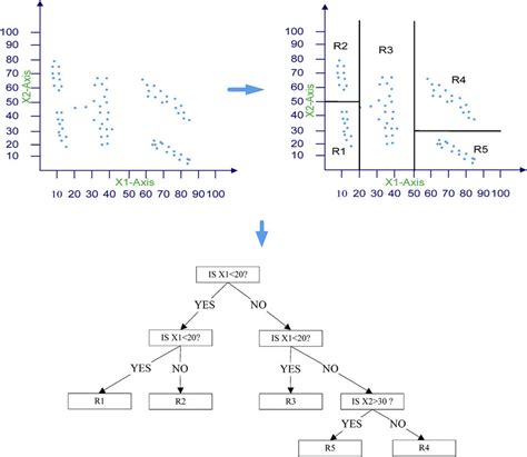 Example Of A Regression Model Tree For Splitting The Input Space X1Âx2 Download Scientific