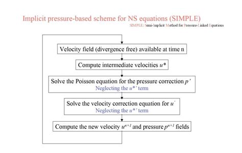 Simple Algorithm For Fluid Dynamics Karam Almasri Posted On The Topic Linkedin