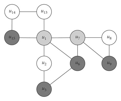 Dfs Based Selection Of Dominant Nodes Download Scientific Diagram
