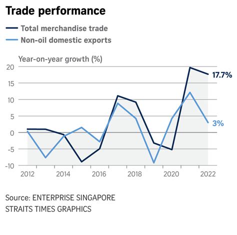 Singapore Exports Forecast To Shrink Or Stay Flat In 2023 As Growth Slows To 3 Last Year The