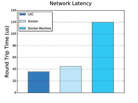 Network Latency Of Lxc Docker And Docker Machine Lower Is Better