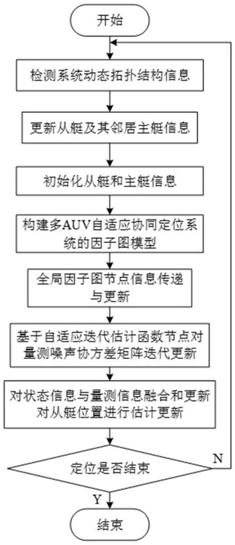 一种基于因子图的多auv自适应协同定位方法及系统