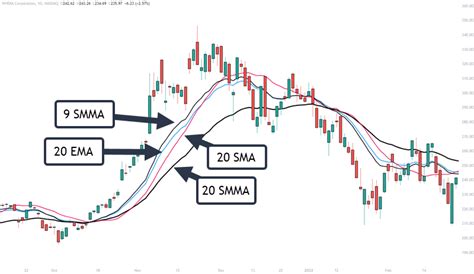 Smoothed Moving Average Any Good