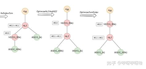 Cmu 15445 2022 P3 Query Optimize 知乎