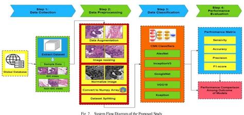 Figure 2 From Classification Of Breast Cancer Cell Images Using Multiple Convolution Neural