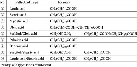 Lubricants Used To Coat Silver Particles Download Scientific Diagram