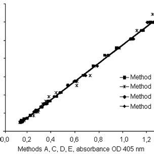 Modification Of The OD Of Method B Versus The OD Of Methods A C D Download Scientific