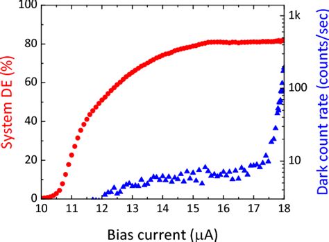 Figure 1 From Performance Improvement Of Nbtin Superconducting Nanowire