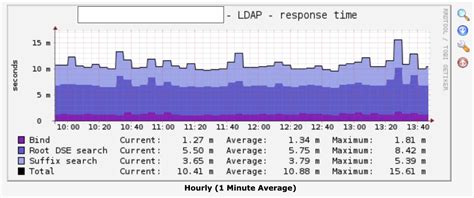 Openldap Monitoring Nagios Cacti And Openldap Exporter