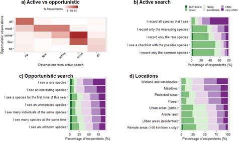 Survey Patterns A The Proportion Of Species Observation Data That Download Scientific