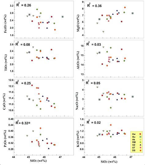 Harker Variation Diagrams For Volcanic Hi Rocks All Major Oxides Are Download Scientific