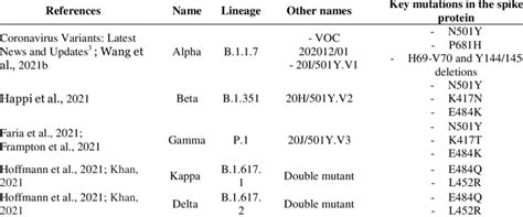 Sars Cov 2 Variants Of Concern Their Lineage And Mutations Download Scientific Diagram