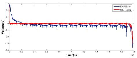 Comparison Study On The Battery SoC Estimation With EKF And UKF Algorithms