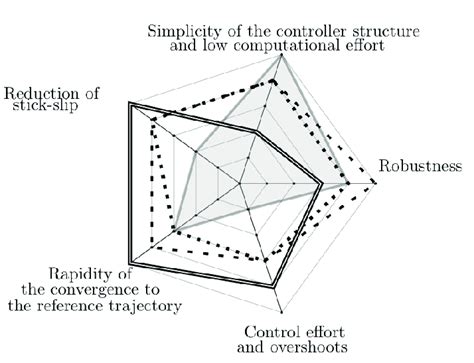 Radar Diagram Illustrating The Performance Of The Proposed Controllers