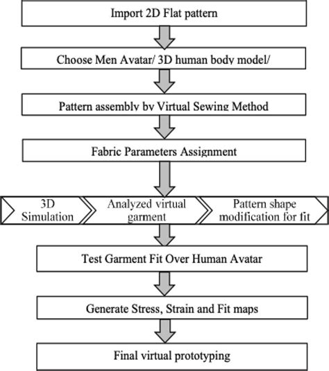 Workflow Of Virtual Prototype Preparation Download Scientific Diagram