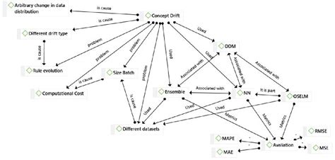 Figure 1 From Learning Under Concept Drift For Regression—a Systematic Literature Review