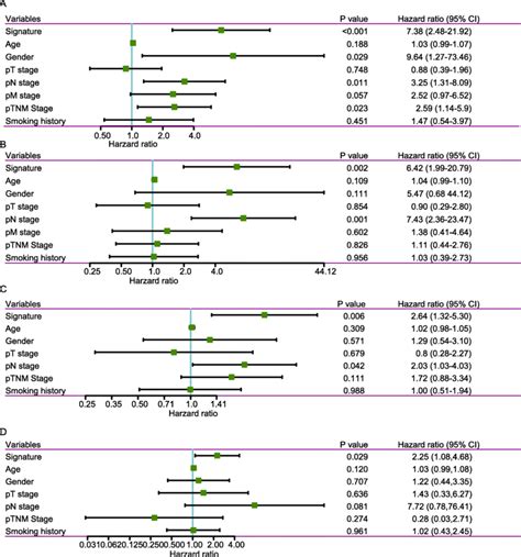 Univariate And Multivariate Cox Regression Analyses Of The 8 Gene