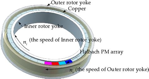Figure 2 From General 3d Analytical Method For Eddy Current Coupling With Halbach Magnet Arrays
