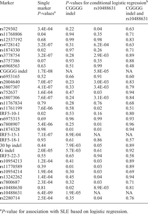Single Marker Logistic Regression Analysis And Conditional Logistic