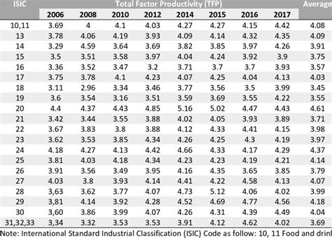 Total Factor Productivity Values By Manufacturing Industry Sub Sector