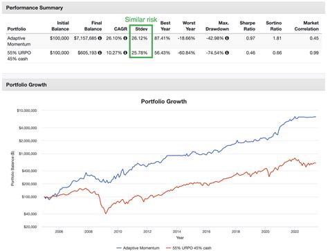 Adaptive Momentum — 20 Percent Growth