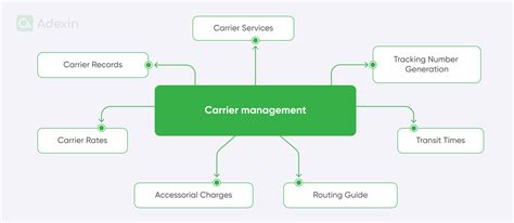 Guide To Optimal Carrier Management In Logistics And Transportation