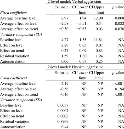 Results Of Applying A Multilevel Model Specifically Two 2 Level