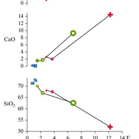 Variations Of Sio 2 Cao And Alkali Contents Versus Fluorine Content