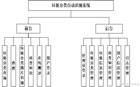 基于微信小程序的垃圾分类自动识别小程序系统设计与实现垃圾识别分类小程序 Csdn博客