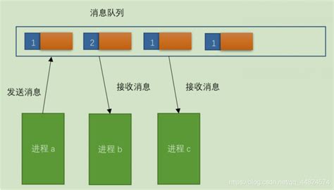 Linux——进程间通信（共享内存消息队列）linux Program Once Csdn博客