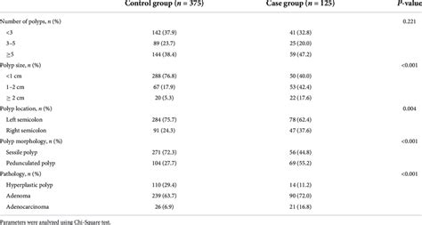 Comparison Of Polyp Related Factors Of Delayed Post Polypectomy Download Scientific Diagram