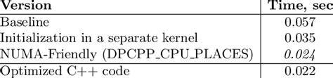 execution time of each dpc optimization stage on cpus download