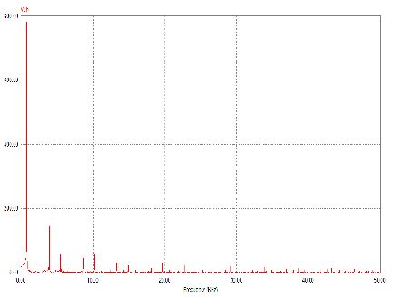 FFT Analysis Of Phase Voltage Download Scientific Diagram